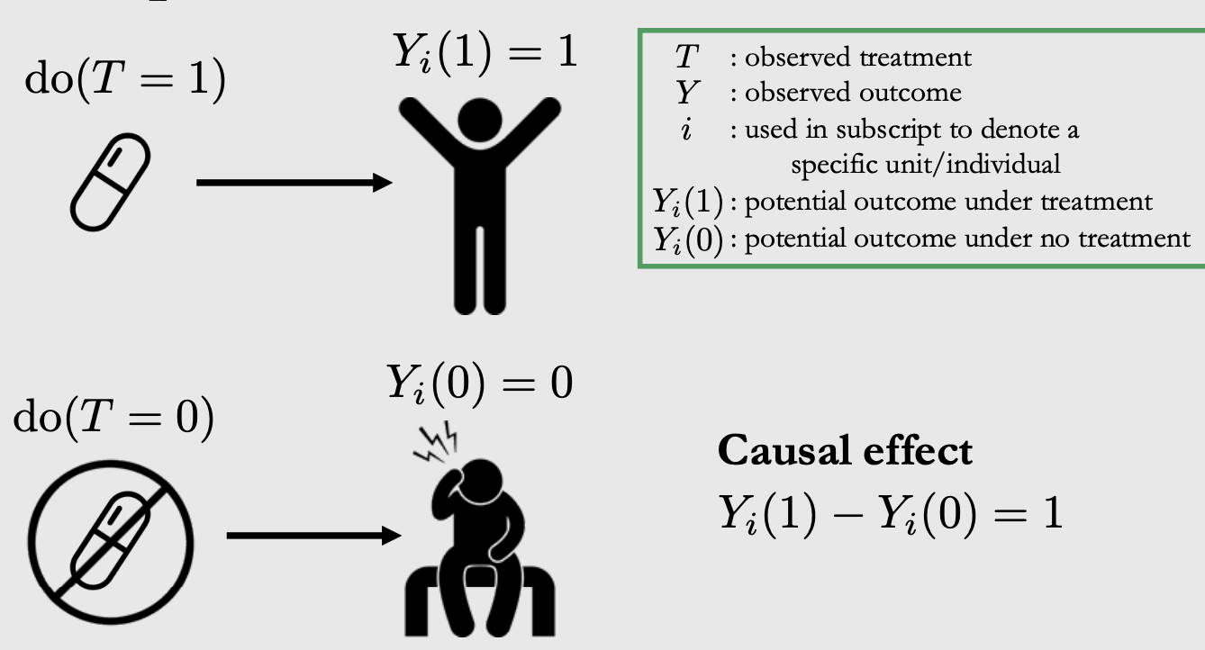 Causality01-因果推断与潜在结果框架 - 小角龙的学习记录